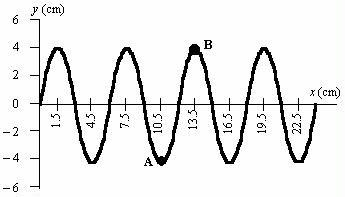 Solved The displacement of a vibrating string versus | Chegg.com