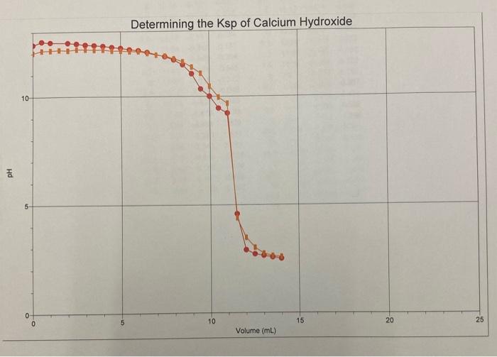 Solved Data Table 1. (0.5) Concentration of HClO.05OM 2. | Chegg.com
