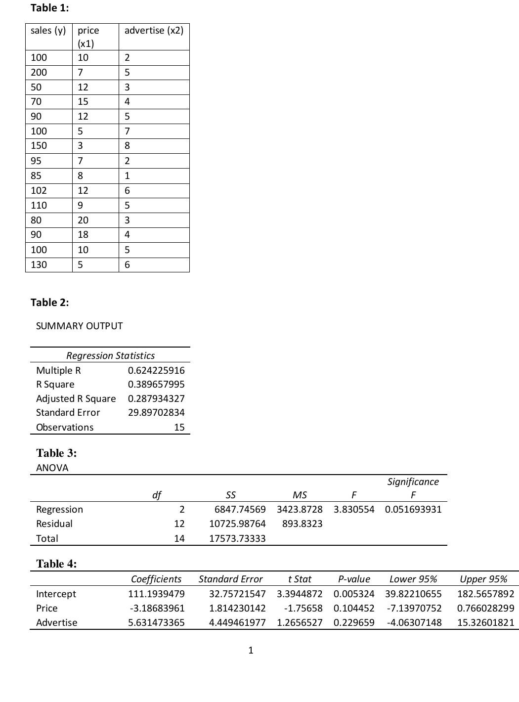 Solved Table 1: Table 2: SUMMARY OUTPUTUsing the data in the | Chegg.com