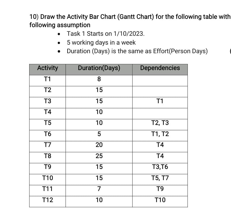 Solved Draw the Activity Bar Chart (Gantt Chart) ﻿for the | Chegg.com