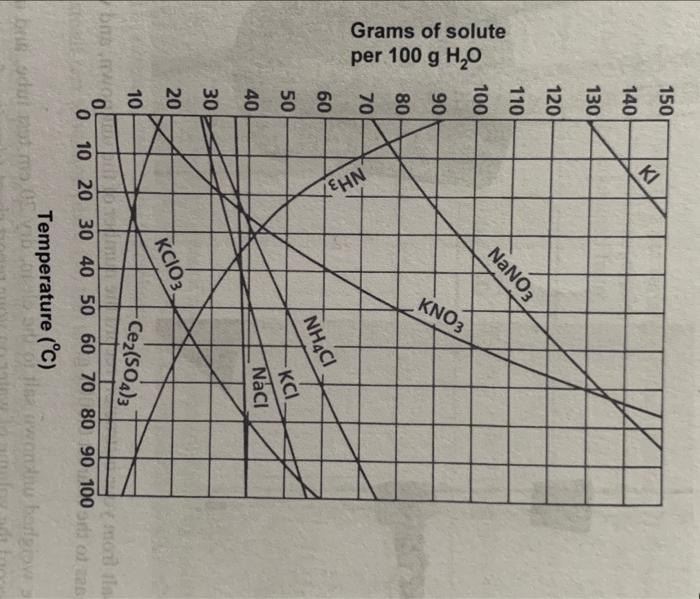 Solved Grams of solute1. At approximately what temperature | Chegg.com