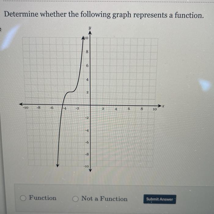 Solved Determine Whether The Following Graph Represents A