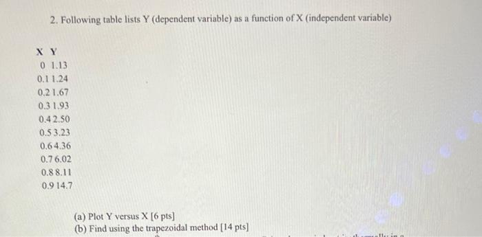 Solved 2. Following table lists Y (dependent variable) as a | Chegg.com