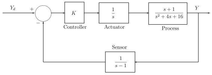 Solved 3. Consider a heat exchanger temperature control loop | Chegg.com