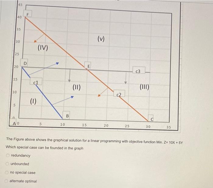 Solved The Figure above shows the graphical solution for a | Chegg.com