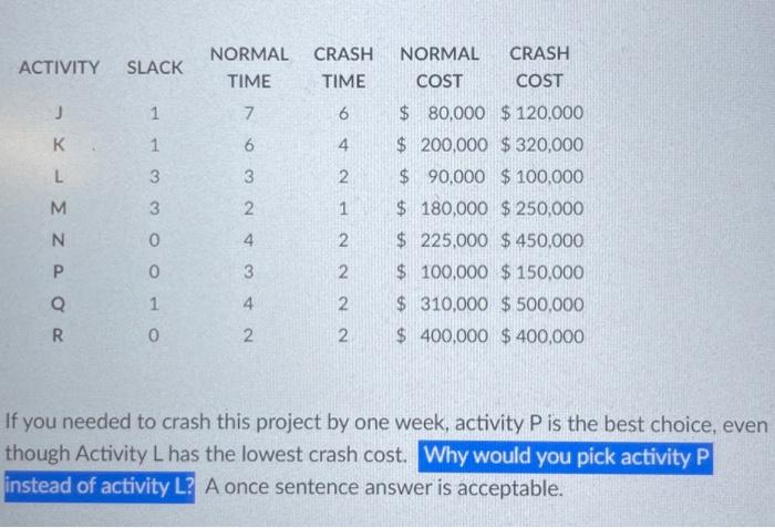 Solved If you needed to crash this project by one week, | Chegg.com