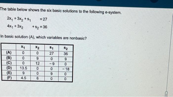 Solved The table below shows the six basic solutions to the | Chegg.com
