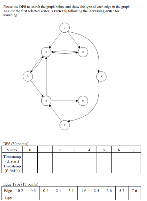 Solved Please use DFS to search the graph below and show the | Chegg.com