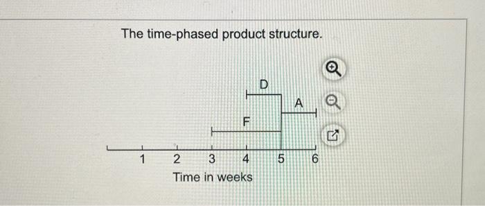 Solved The product structure.The time-phased product | Chegg.com