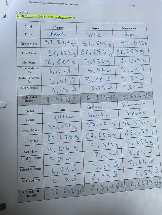 Solved CHM-201 General Chemistry and Laboratery I Laboratory | Chegg.com