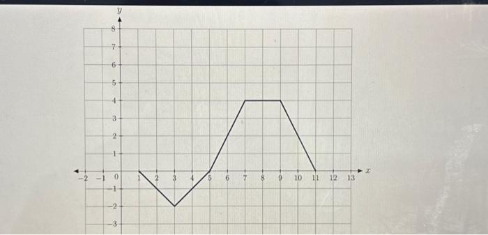 Solved The piecewise function f(x) is graphed below. Use | Chegg.com