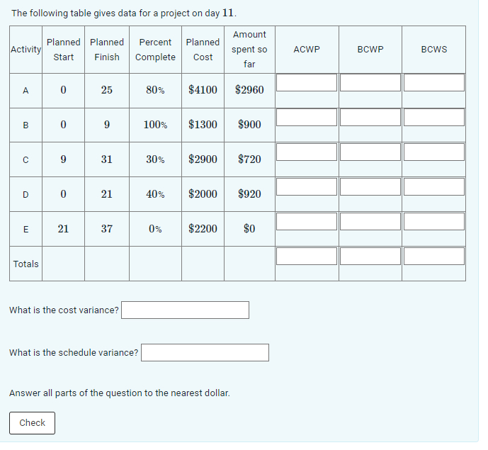 Solved The following table gives data for a project on day | Chegg.com