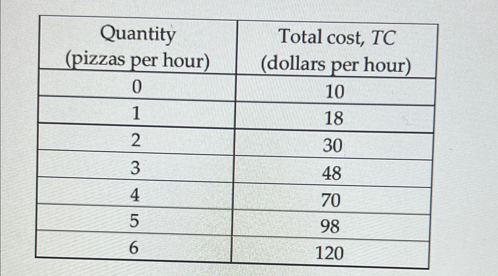 Solved How to find the shutdown point accroding to given | Chegg.com