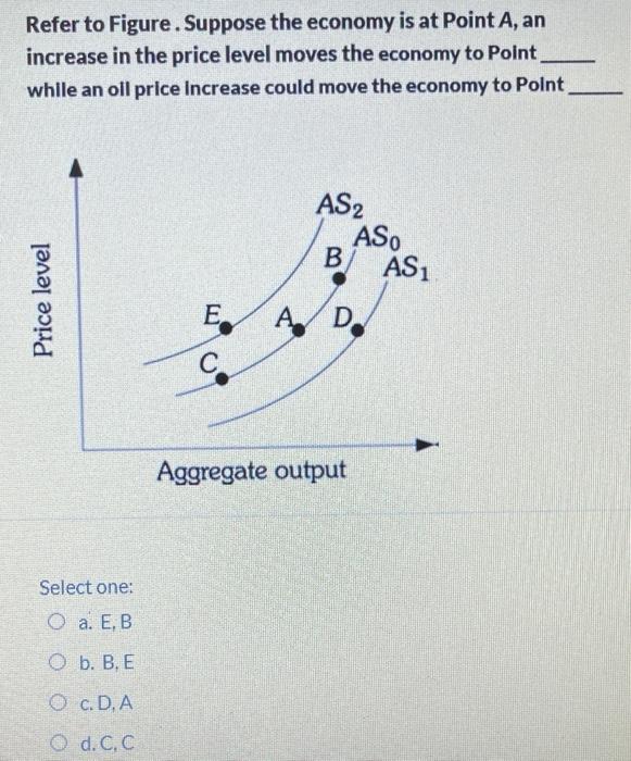 Solved Refer to Figure. Suppose the economy is at Point A, a | Chegg.com