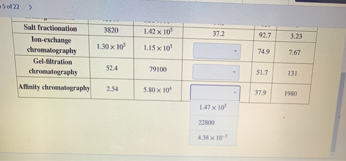 Solved the table shows the data for purification of a | Chegg.com