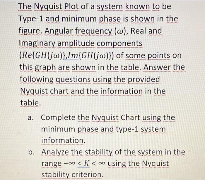 Solved The Nyquist Plot of a system known to be Type-1 and | Chegg.com