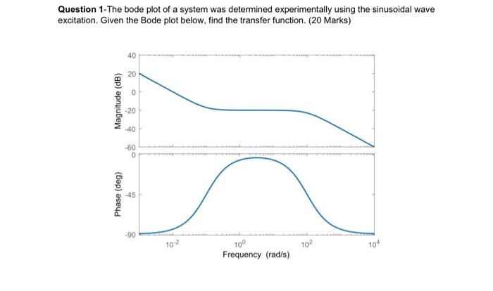 Solved Question 1-The bode plot of a system was determined | Chegg.com