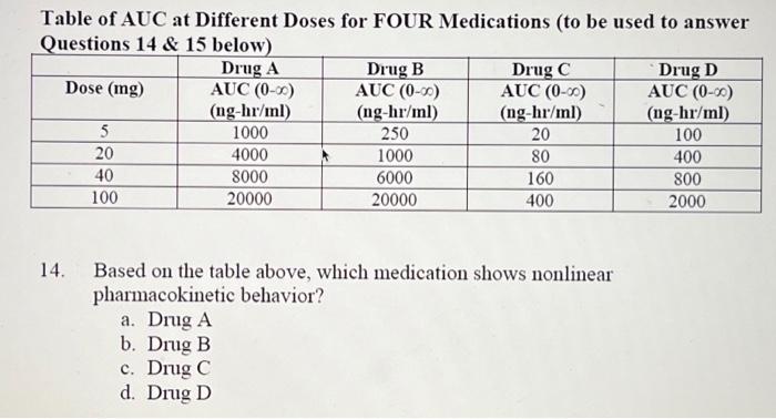 Solved Table of AUC at Different Doses for FOUR Medications | Chegg.com