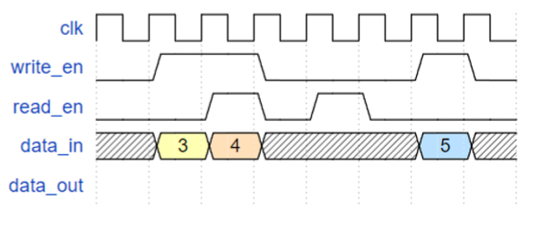 Solved 1. Using the FIFO architecture from class (with a | Chegg.com