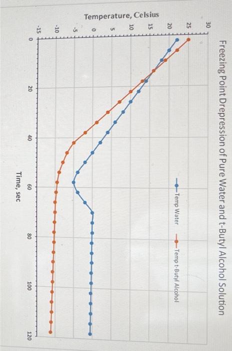 Solved 1) use the graph to determine the freezing point of | Chegg.com