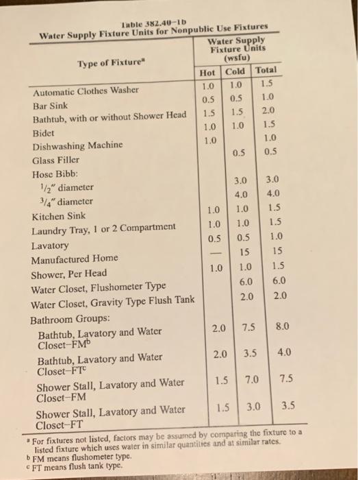 1. Assign the total WSFU load for each device and the | Chegg.com