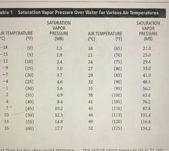 Solved 4. Complete the following table using the saturation | Chegg.com