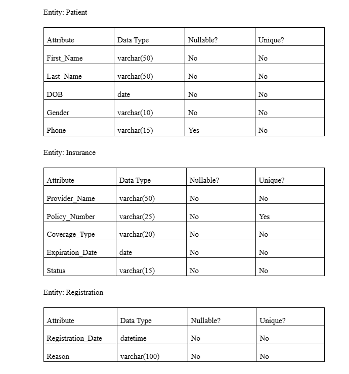 Solved can you help me create erd with this info i will also | Chegg.com