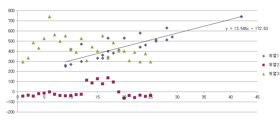 Solved Create an accurate scatter plot of the data and show | Chegg.com