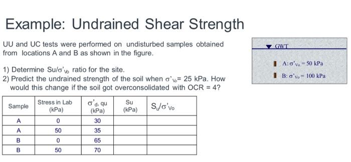 Solved Example: Undrained Shear Strength UU and UC tests | Chegg.com