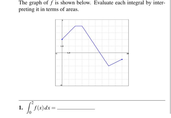 Solved The graph of f is shown below. Evaluate each integral | Chegg.com