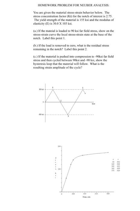 Solved HOMEWORK PROBLEM FOR NEUBER ANALYSIS: You are given | Chegg.com