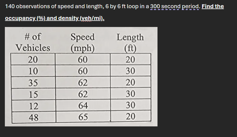 Solved 140 ﻿observations of speed and length, 6 ﻿by 6ft | Chegg.com