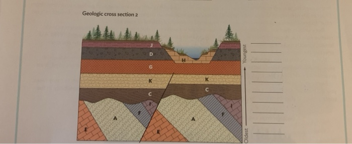 Solved (1) In geologic cross section 3 of Exercise 125, Dike | Chegg.com