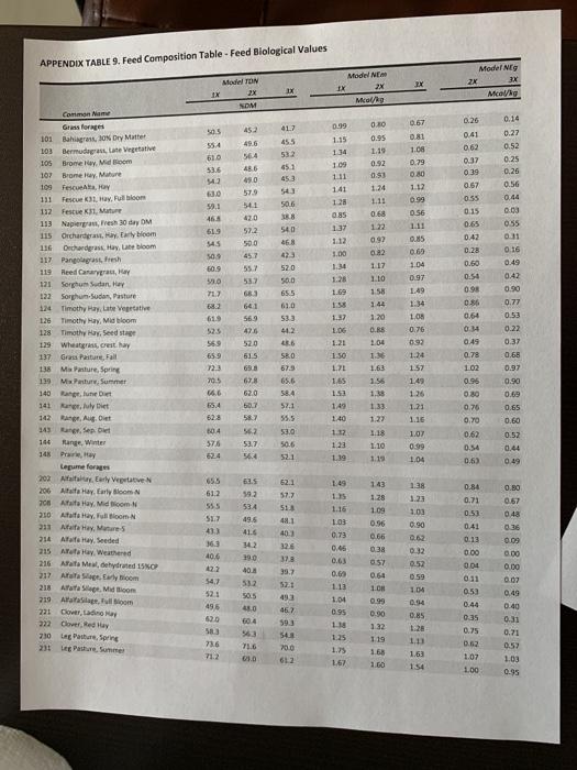 APPENDIX TABLE 9. Feed Composition Table - Feed | Chegg.com