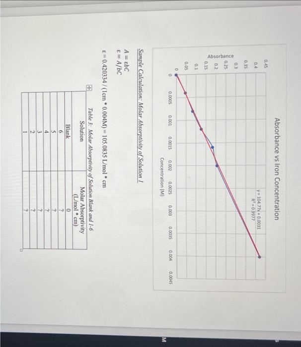 Solved a) calculate the molar absorptivity of solutions 1-6 | Chegg.com