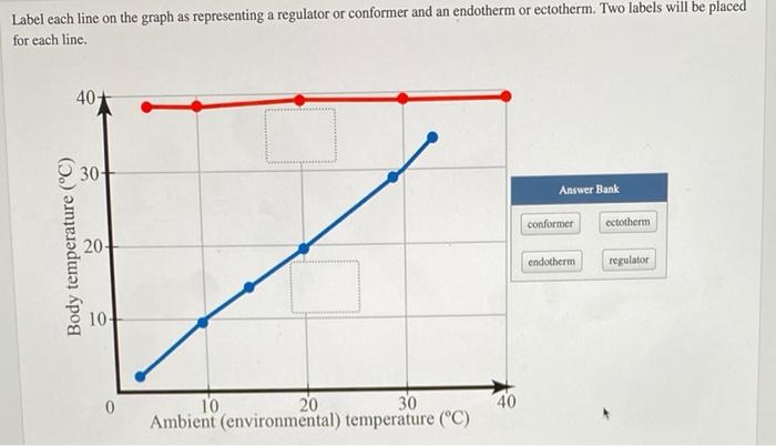 Solved Label each line on the graph as representing a | Chegg.com