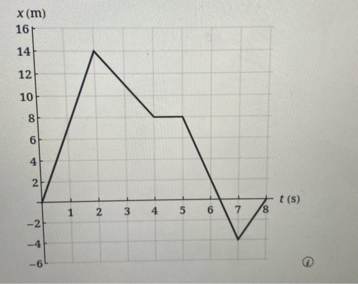 Solved The graph below Plots the position versus time for a | Chegg.com