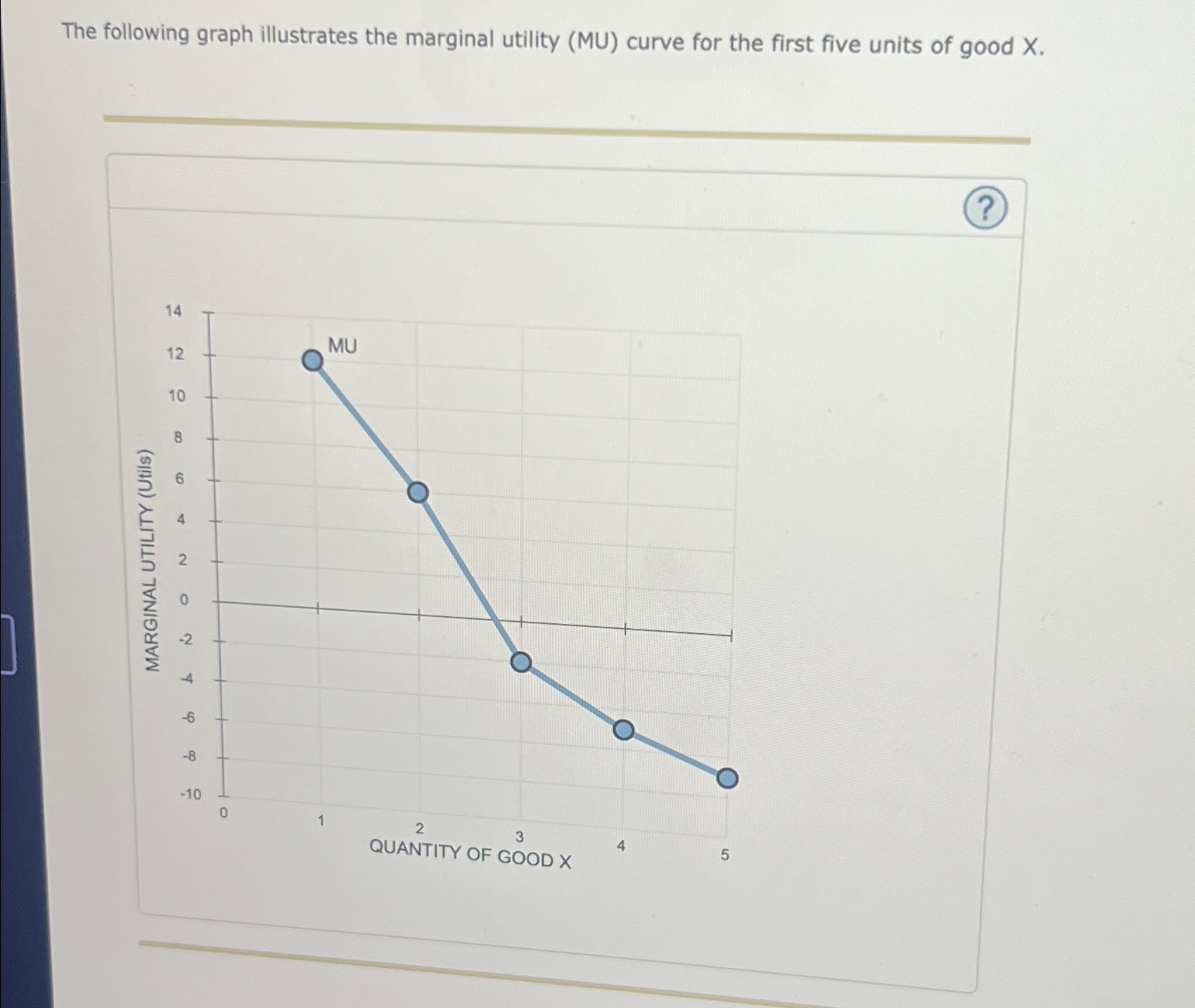 The following graph illustrates the marginal utility | Chegg.com
