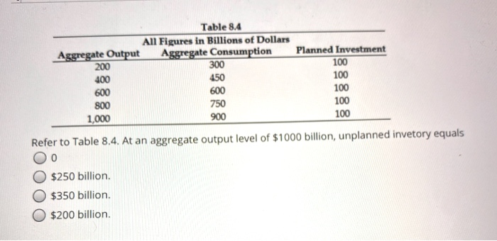 Solved The aggregate consumption function is C = 100+ 0.5 | Chegg.com