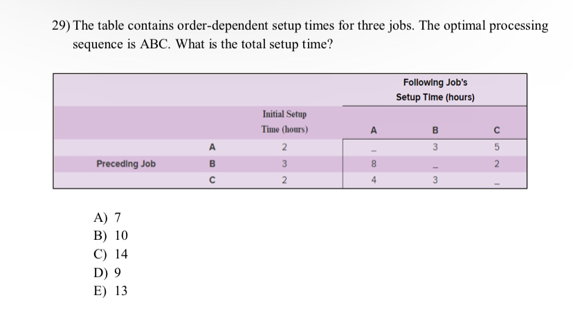 Solved The table contains order-dependent setup times for | Chegg.com