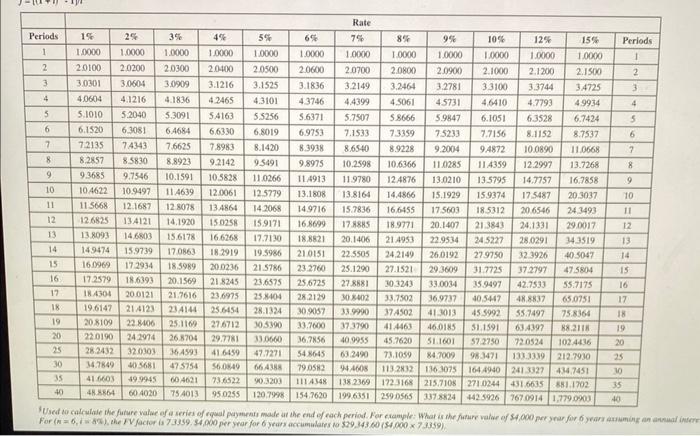 Solved Provided are links to the present and future value | Chegg.com