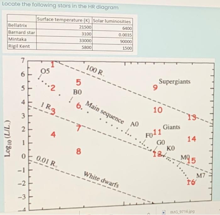 Solved Locate the following stars in the HR diagram Surface | Chegg.com