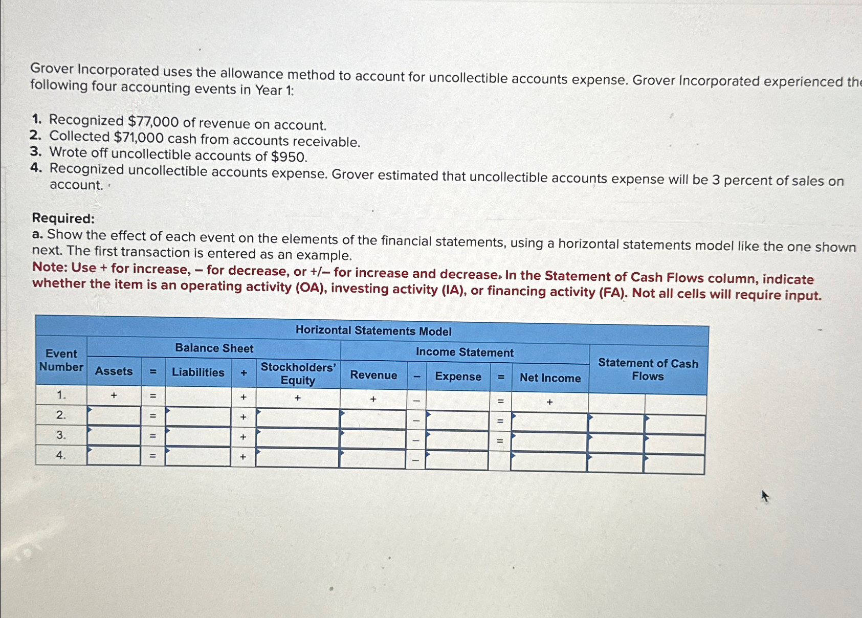 Solved Grover Incorporated uses the allowance method to | Chegg.com