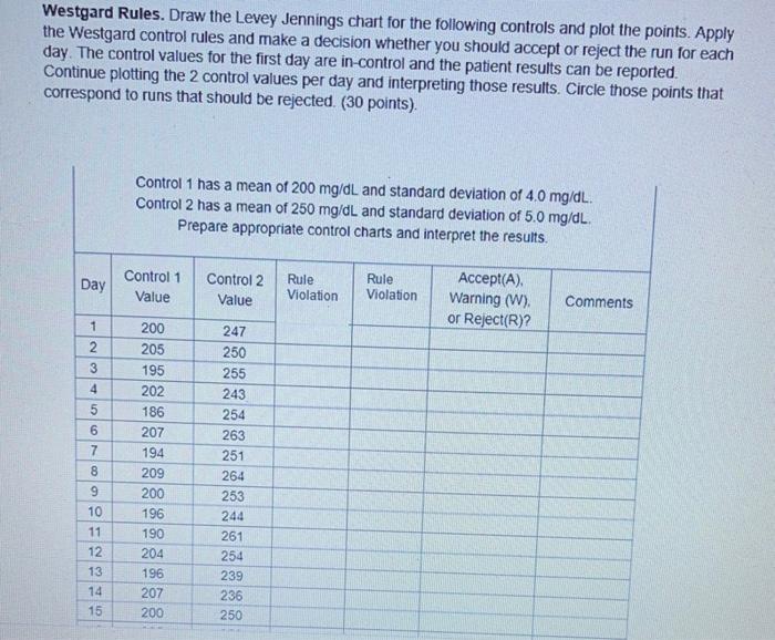 Westgard Rules. Draw the Levey Jennings chart for the | Chegg.com