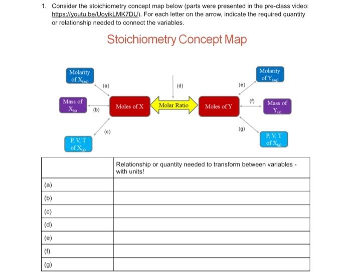 Solved 1. Consider the stoichiometry concept map below | Chegg.com