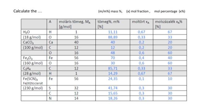 Solved Calculate the (m/m%) mass % (x) mol fraction, mol | Chegg.com