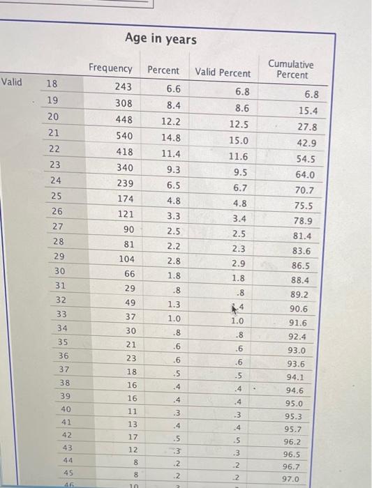Solved Statistics Age in yearsAge in years*Use the frequency | Chegg.com