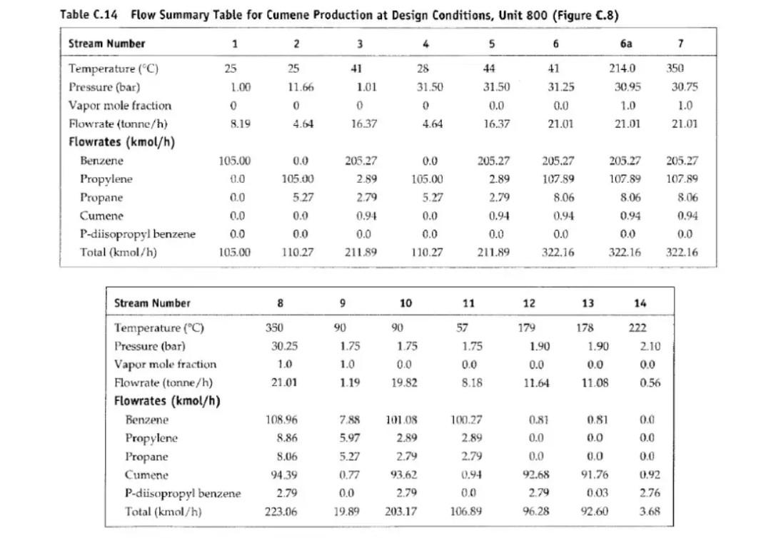 Solved Table C.14 Flow Summary Table for Cumene Production | Chegg.com