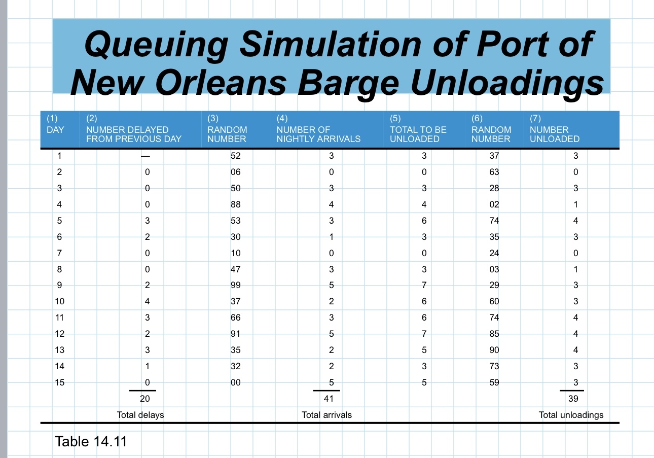 Solved Redo the Port of New Orleans problem Table 14-11, | Chegg.com