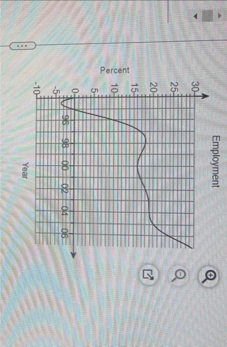 Solved Use the graph to estimate the average rate of change | Chegg.com